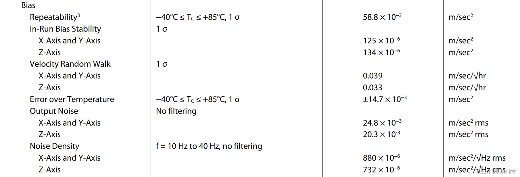 Allan方差读图分析IMU误差指标_all方差分析和使用要点-CSDN博客