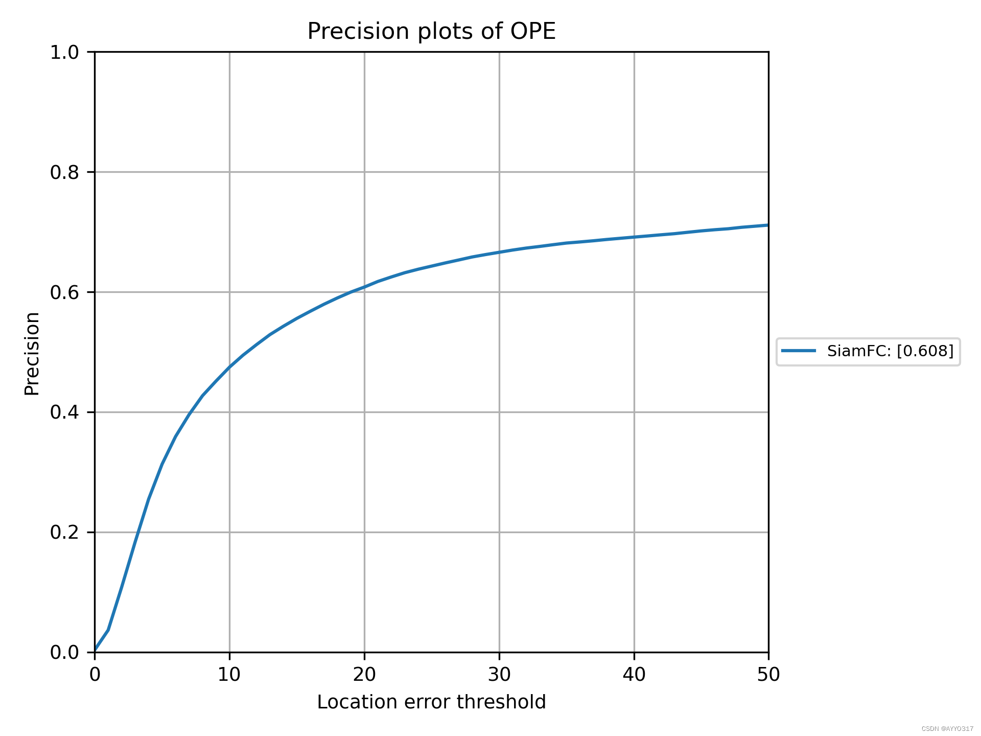 单目标跟踪算法及其复现过程---SiamFC（一）_siamfc复现-CSDN博客