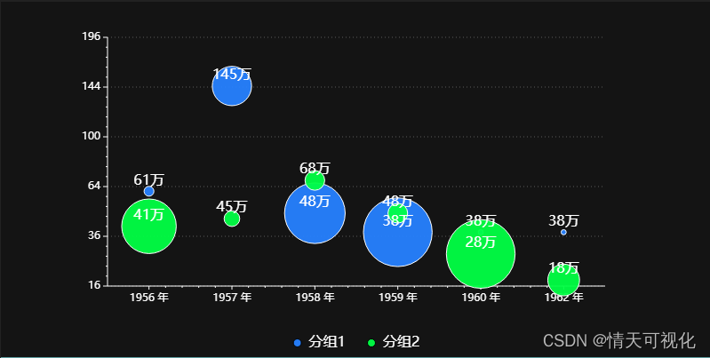 在vue中使用antV-G2展示气泡图_vue 气泡图-CSDN博客