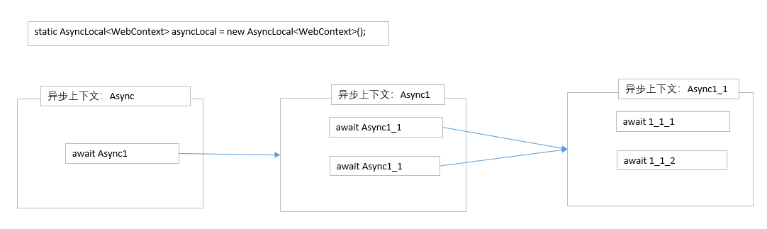 c#: AsyncLocal的使用-CSDN博客