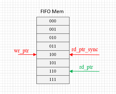硬件架构的艺术：异步FIFO设计_异步fifo水线-CSDN博客