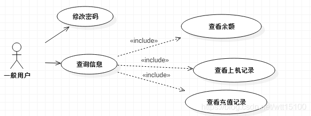 UML用例图关系（Include 和extend）_用例图include和extend-CSDN博客
