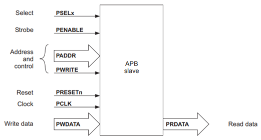 APB总线外设接口实现-CSDN博客
