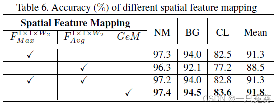 【步态识别】GaitGL 算法学习《Gait Recognition via Effective Global-Local Feature Representation and Local ...