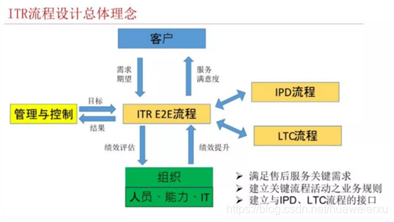 华为ITR服务变革与转型的启发！ITR与LTC和IPD啥关系？华为许浩明老师分享（原创）_华为LTC专栏流程管理专家许浩明的博客-CSDN博客