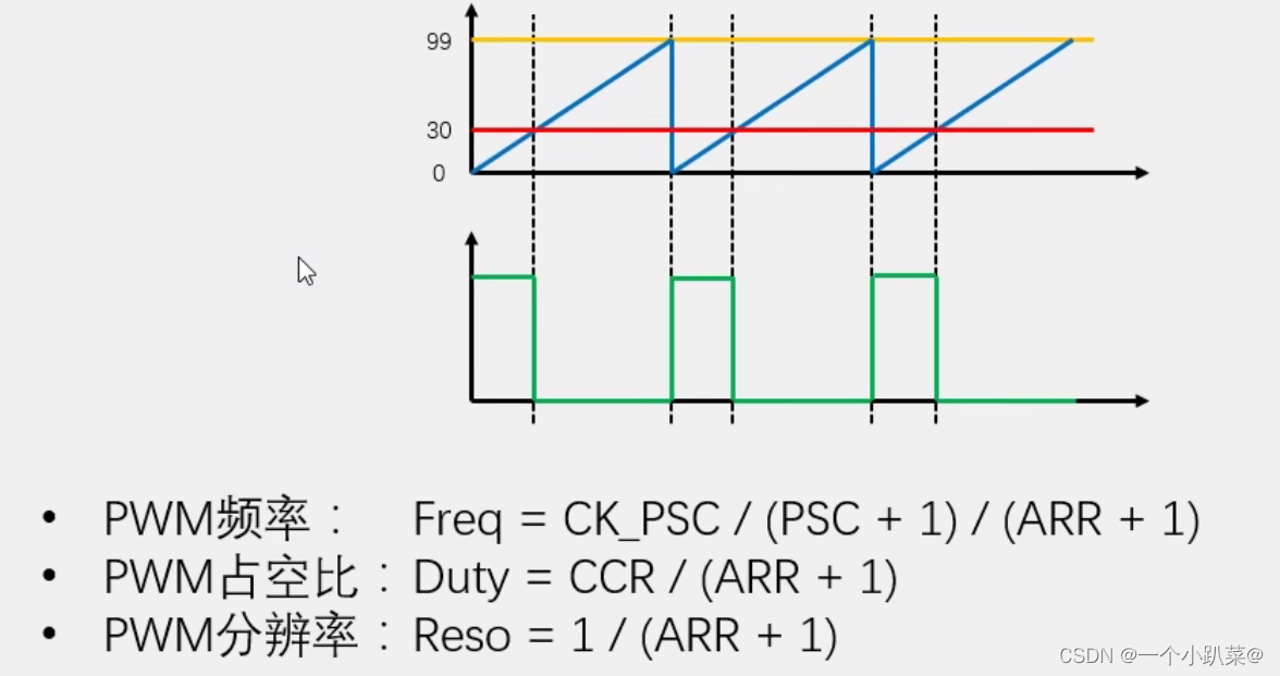 STM32—TIM：基本定时器（输出比较：PWM）（标准库）_比较寄存器ccr的值+5-CSDN博客