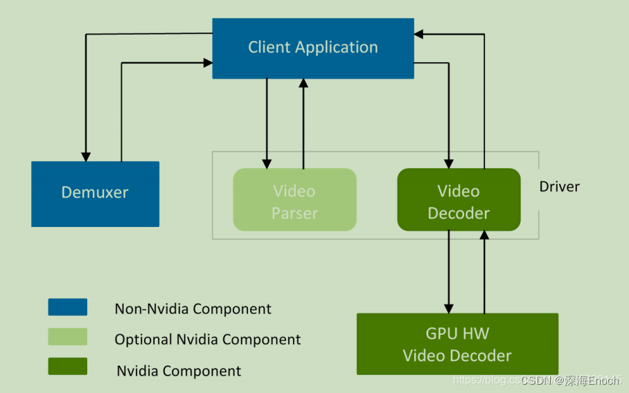 【AVD】【转载翻译】NVDEC_VideoDecoder_API_ProgGuide_cuvidgetdecodercaps(&decodecaps) returned error 10 ...