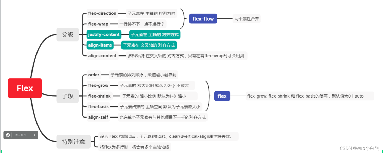 Flex超精细讲解_display:flex 脱离文档流了吗-CSDN博客