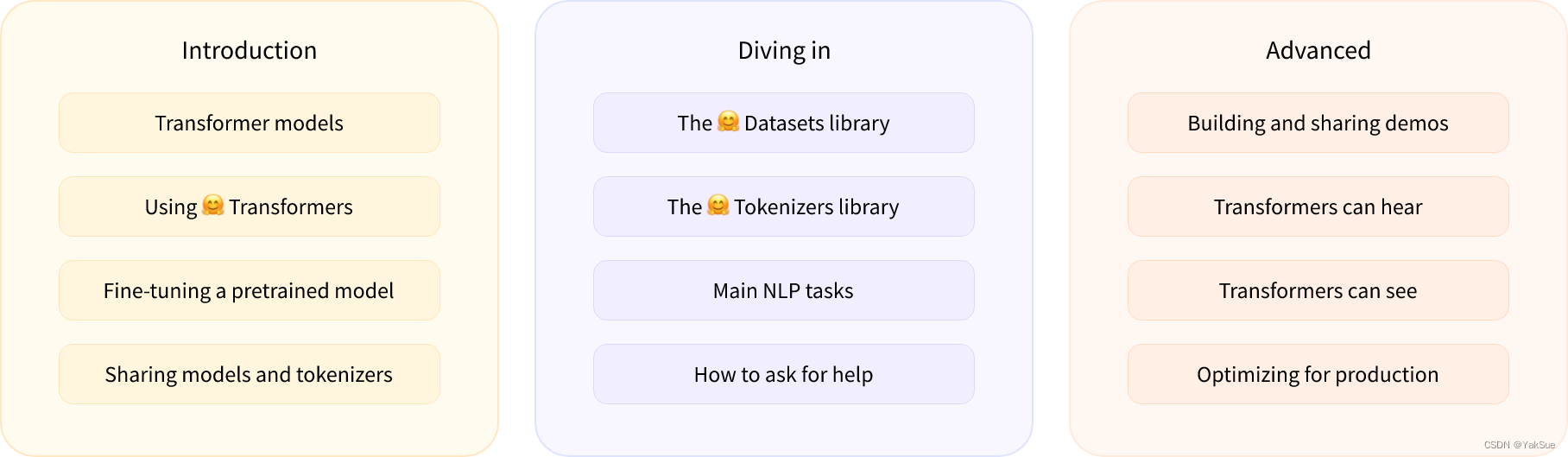 翻译huggingface教程(11)《transformer Models Introduction》natural Language Processing With