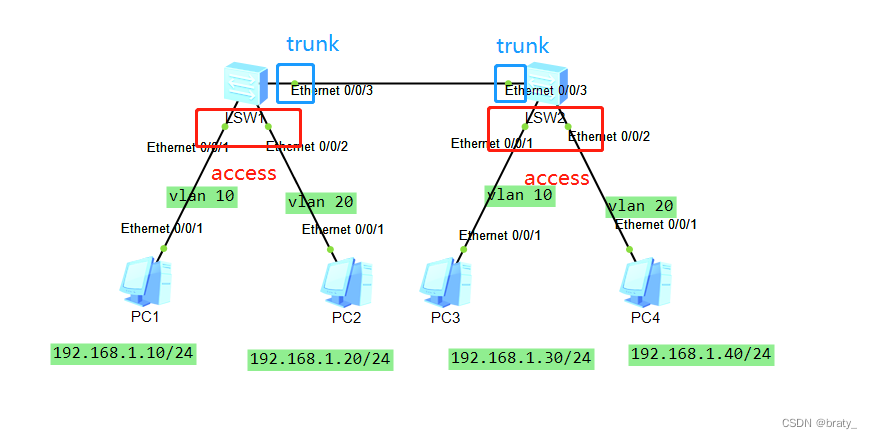 网络通信_vlan划分和access接口,trunk接口配置_accesss、trunk的创建与划分-CSDN博客