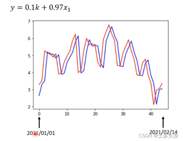 【李宏毅机器学习2021】Task02 回归_机器学习回归任务-CSDN博客