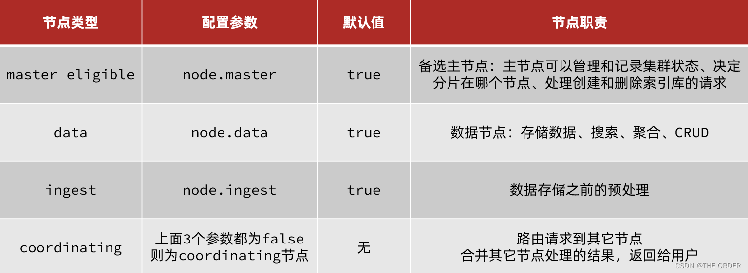 38 Elasticsearch 集群 Elasticsearch 8 9 集群 Csdn博客