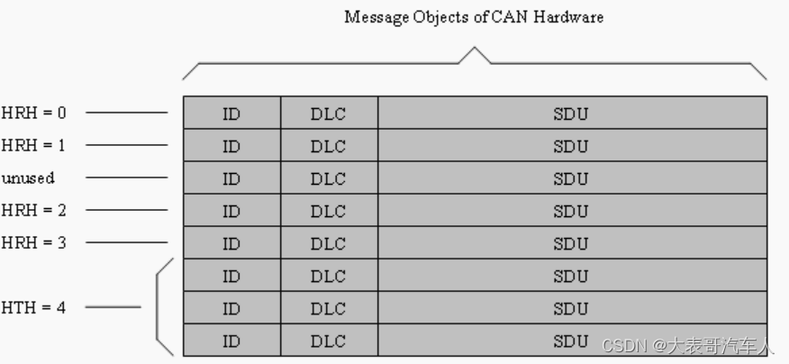 【读懂AUTOSAR】，之CAN Driver L-PDU发送和“重入问题”_autosar can driver-CSDN博客