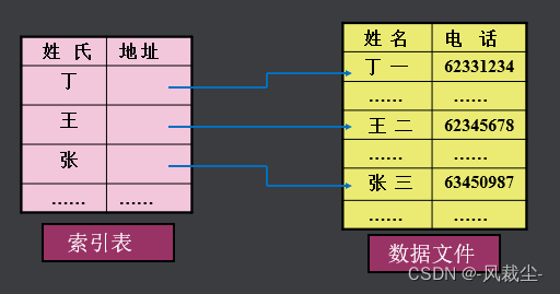 L4 D1 数据结构引入 Csdn博客 