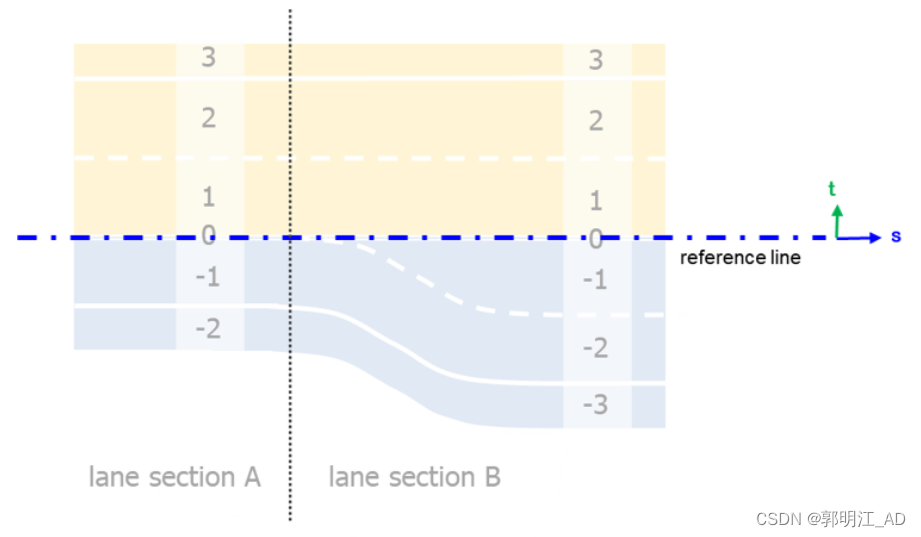 OpenDRIVE地图第二篇：车道LANE-CSDN博客