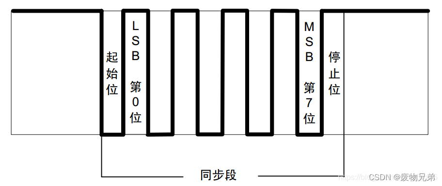 LIN通信协议stm32_stm32 lin通讯-CSDN博客