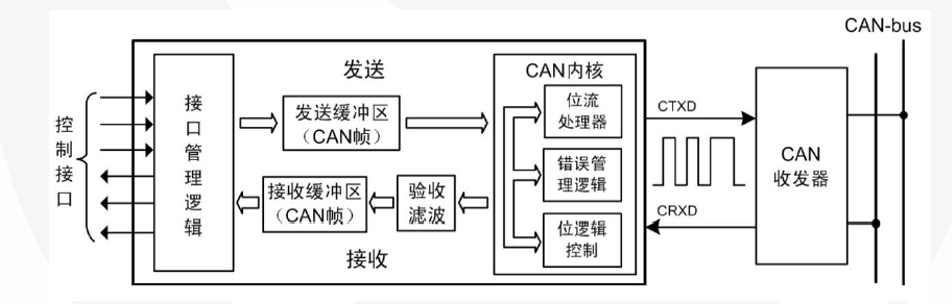 CanOpen通信协议python实现_canopen通讯协议-CSDN博客