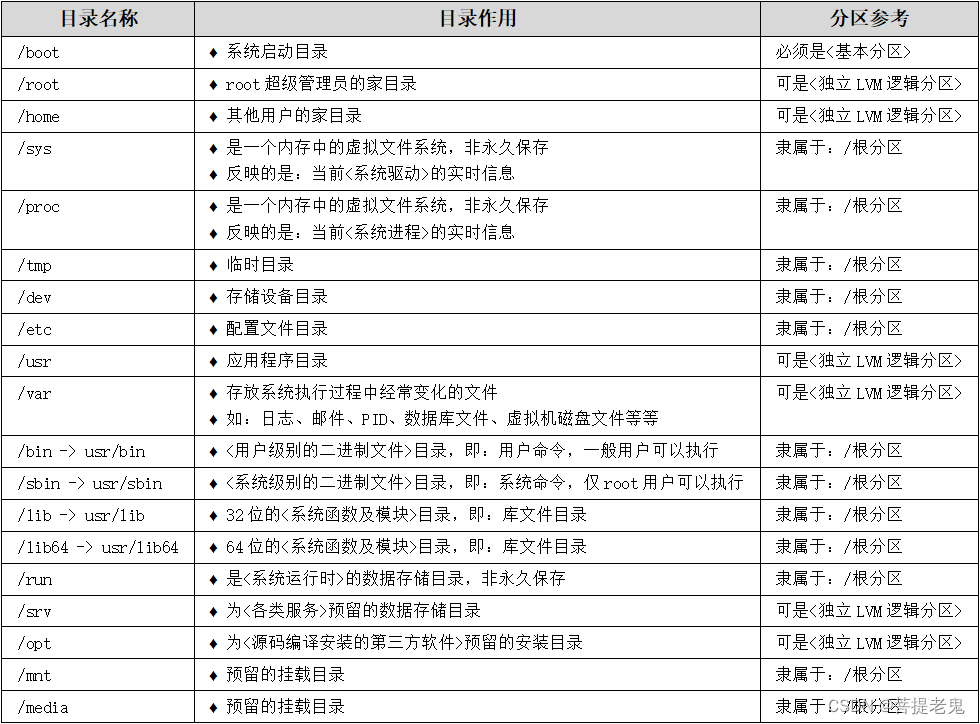 14 了解 Linux 目录结构 Csdn博客 