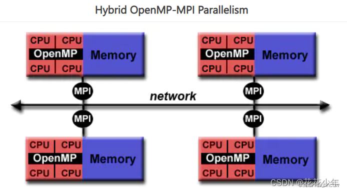 OpenMP共享内存多核并行计算_openmpi opal oshmem-CSDN博客