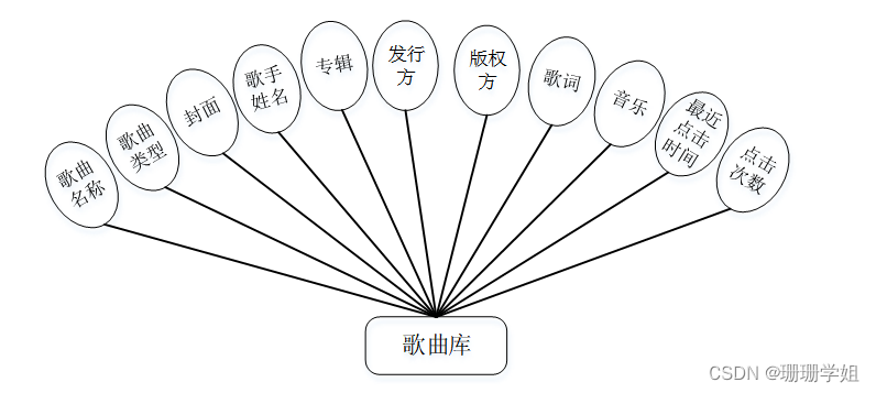 独有源码 Java Jsp协同过滤算法的个性化音乐推荐系统r29dc从不会做毕业设计到成功完成的过程与方法基于协同过滤算法的音乐推荐系统 Csdn博客