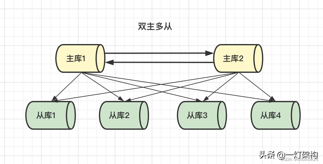 详解mysql主从同步原理,推荐收藏mysql主从同步指定同步 Csdn博客