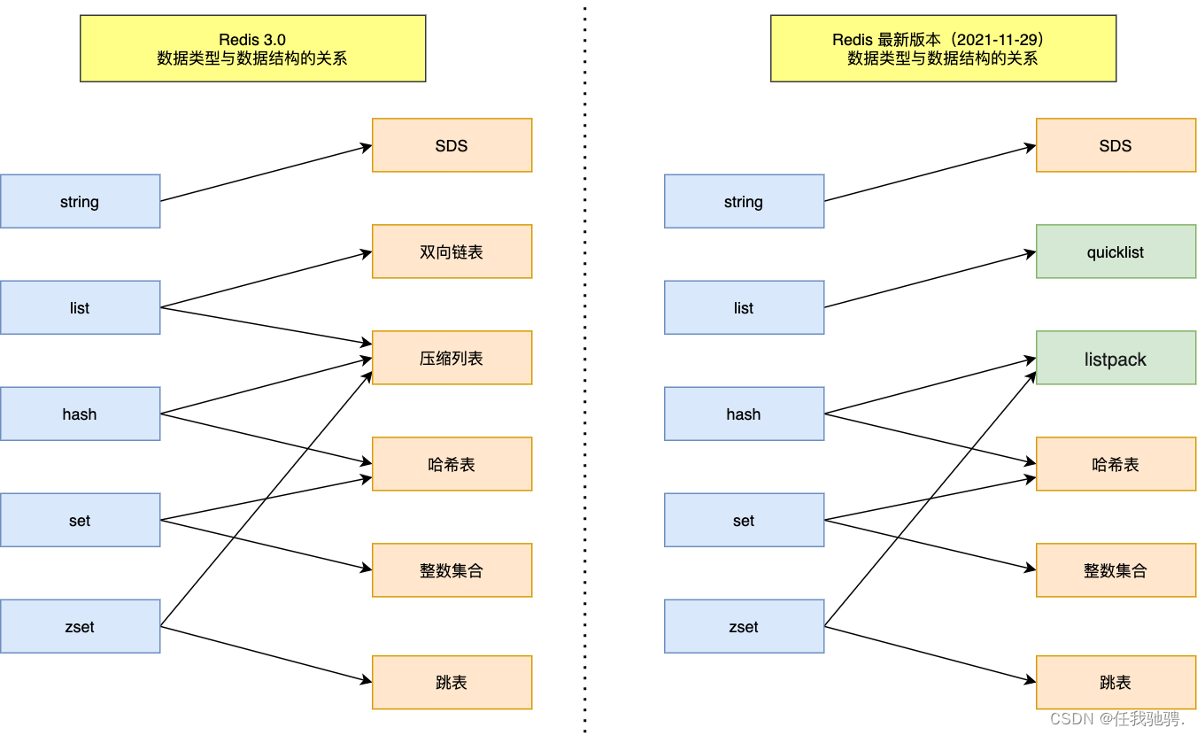 Redis数据结构 Csdn博客