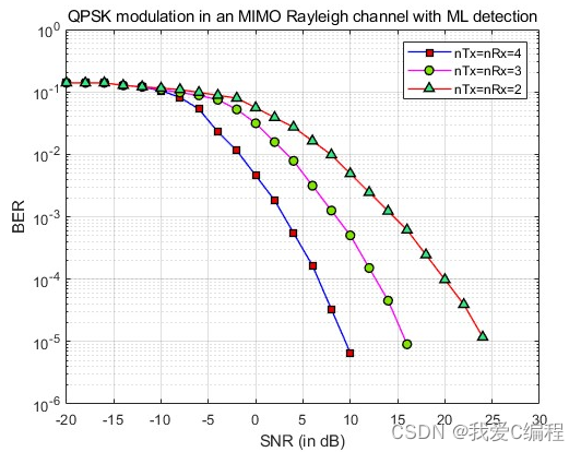 m基于MIMO通信系统的半盲信道估计算法matlab仿真,包括QPSK,ML检测,Turbo编译码等_信道估计 mimo 仿真-CSDN博客