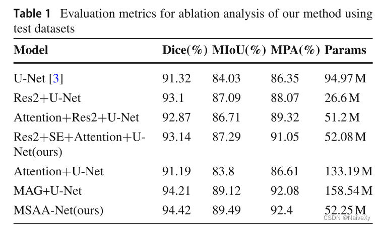 论文笔记msaa Net A Multi Scale Attention Aware U Net Is Used To Segment The Livermultiscale