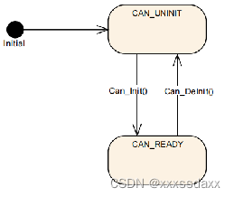 基于官方文档Autosar_SWS_CanDriver 中文翻译记录_autosar中文文档-CSDN博客