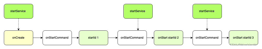 Android service_backgroundservicestartnotallowedexception-CSDN博客