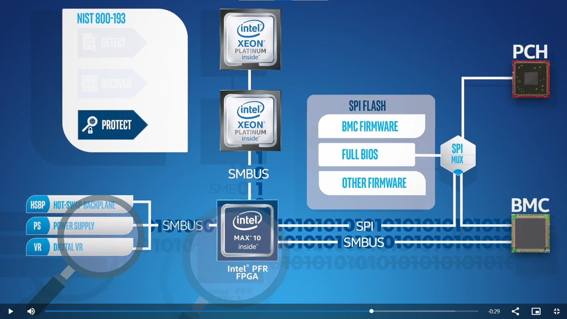 快速认识 PFR (Platform Firmware Resiliency)-CSDN博客