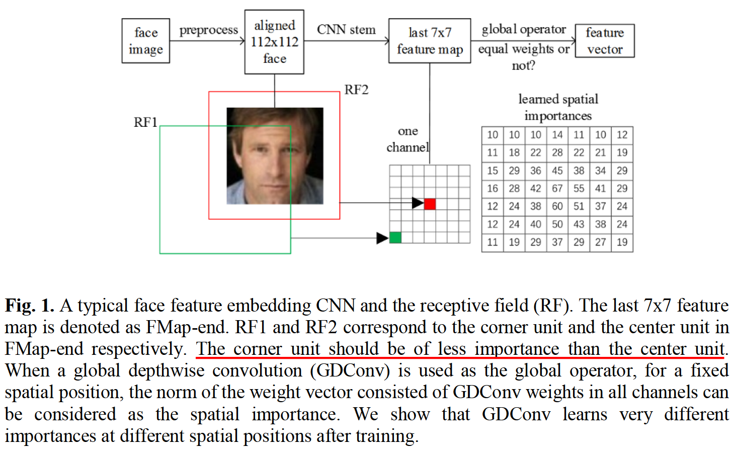 移动端/嵌入式-CV模型-2018：MobileFaceNets【Mobilenet-v2的改进版：①最后的平均池化层使用“可分离深度卷积层 ...