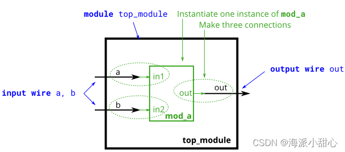 Vector 和 Module_vector和module区别-CSDN博客