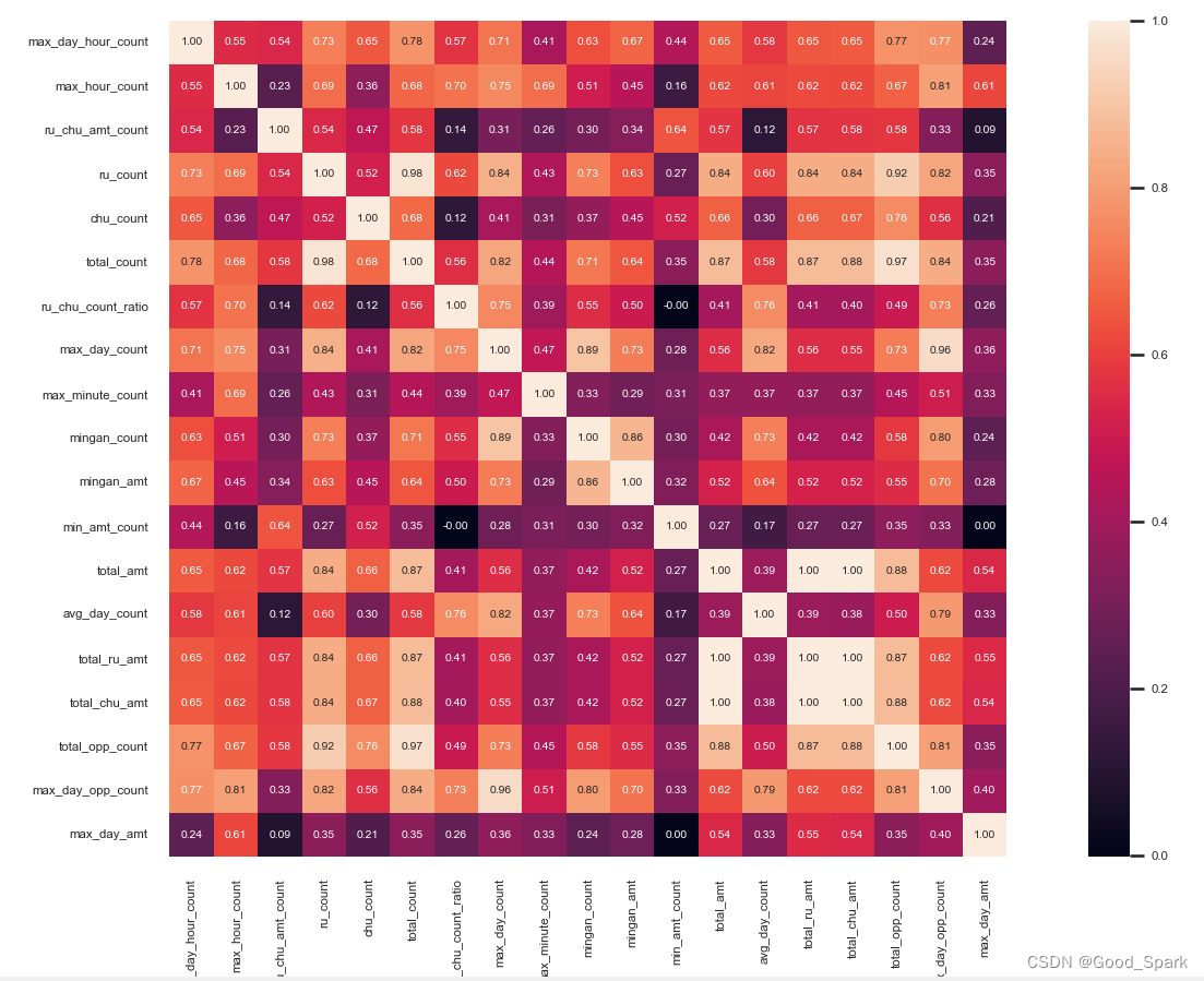 python 可视化数据集属性之间相关大小的热力图_python热力图相关系数单元格的大小-CSDN博客