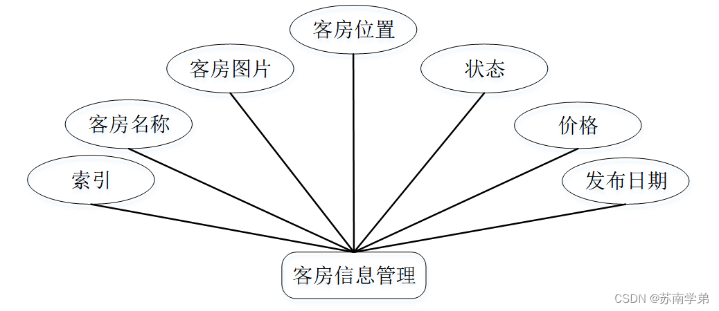 附源码 Sprintboot计算机毕业设计旅游度假村管理系统【源码数据库lw部署】度假村 和商业配套 管理界面 Csdn博客 