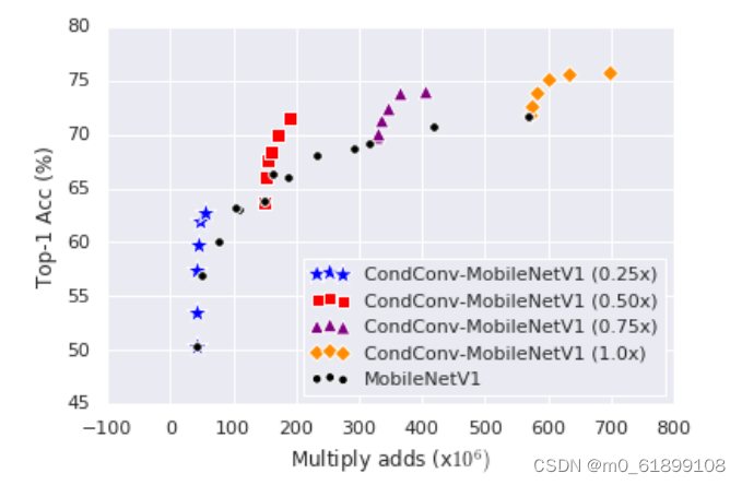 【论文笔记】CondConv: Conditionally Parameterized Convolutions for Efficient Inference-CSDN博客