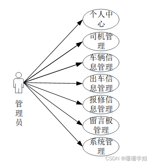 独有源码 Java Jsp物流企业车辆信息管理系统lq1m6从不会做毕业设计到成功完成的过程与方法 Csdn博客