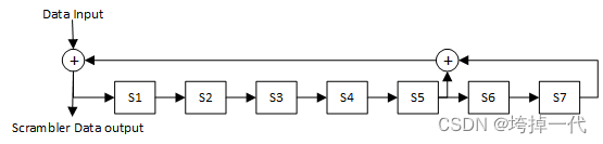 加解扰原理_prbs如何加扰数据的-CSDN博客