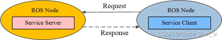 ROS学习入门笔记（二）ROS核心概念_ros node模式-CSDN博客