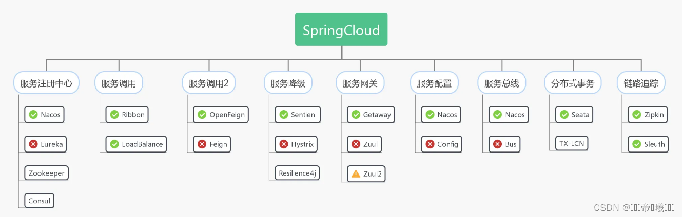 【博学谷学习记录】超强总结，用心分享|狂野架构师之SpringCloud高级应用-EW帮帮网