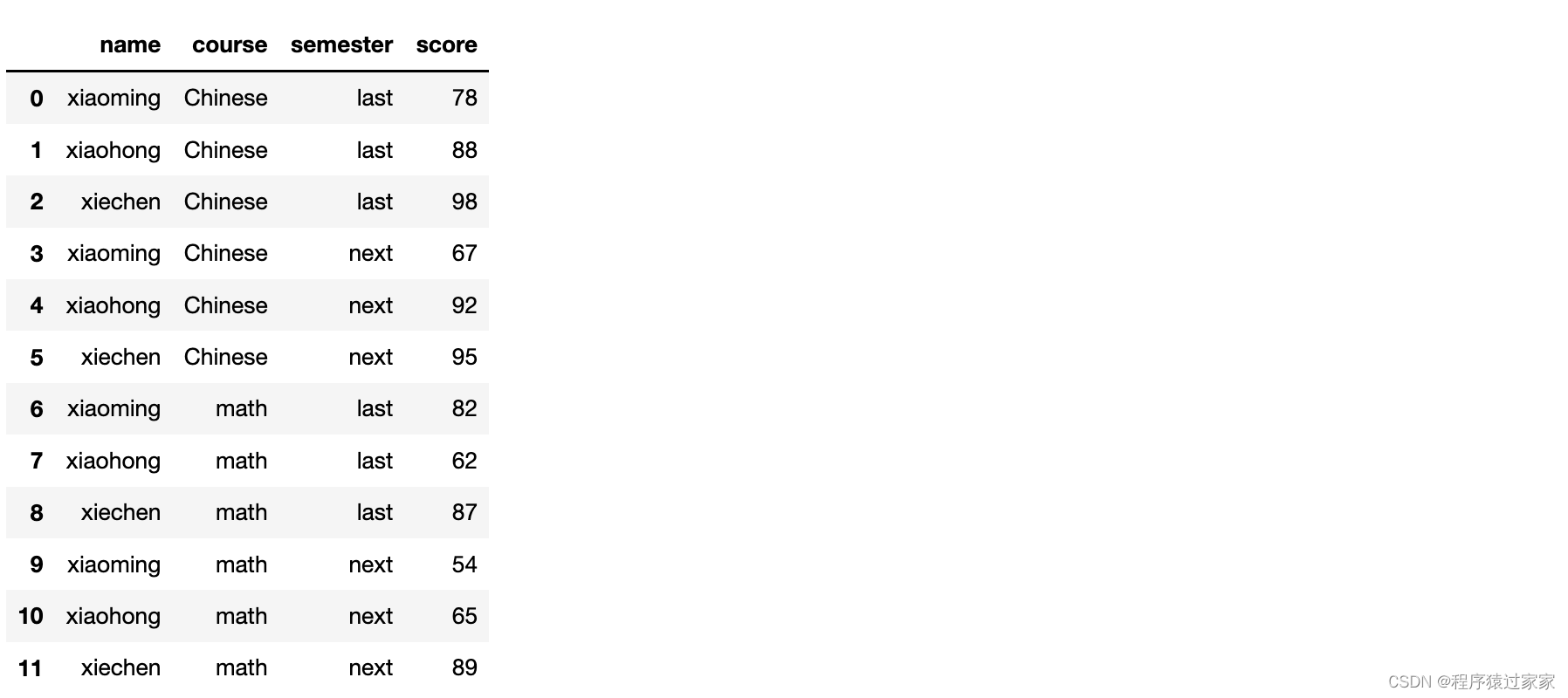 Python Pandas 数据分析工具透视表(pivot Table)dfpivot Csdn博客