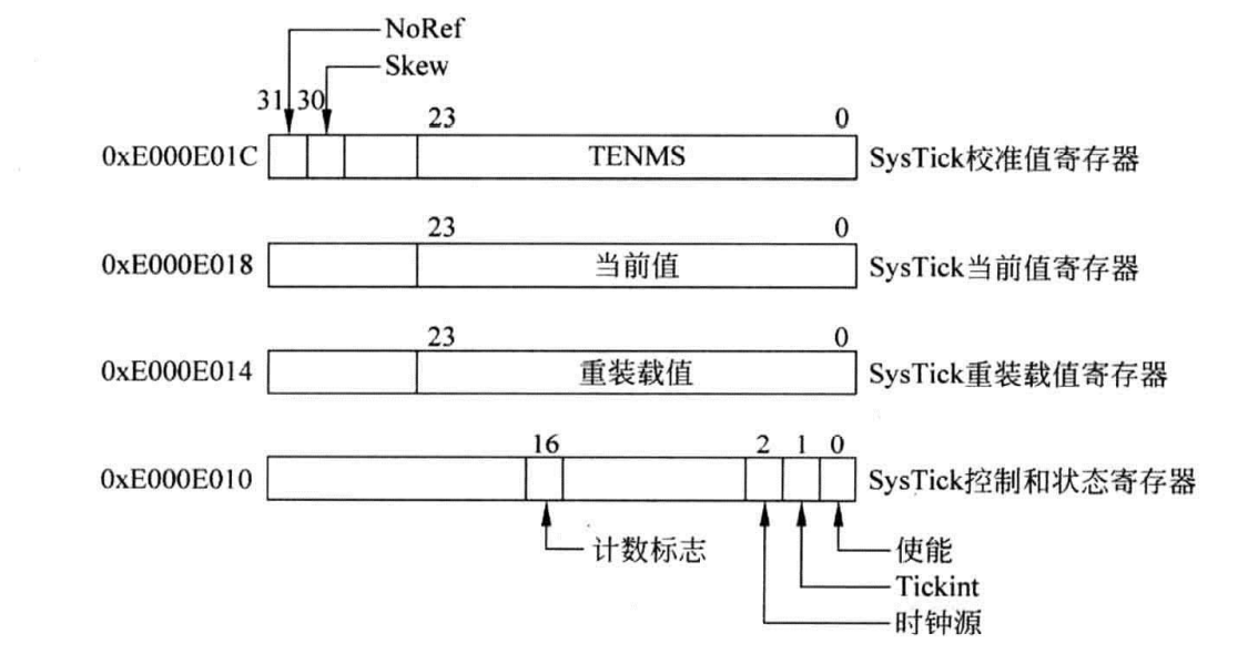 ARM CortexM0 SysTick定时器详解-CSDN博客