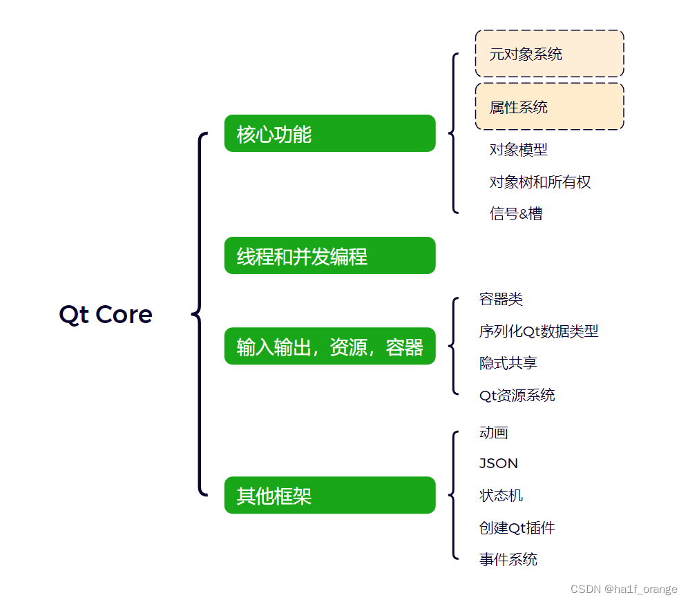 Qt学习笔记1 1 1 Qt Core 核心功能之元对象系统和属性系统 Pyqt6 Qtcore有哪些属性 Csdn博客