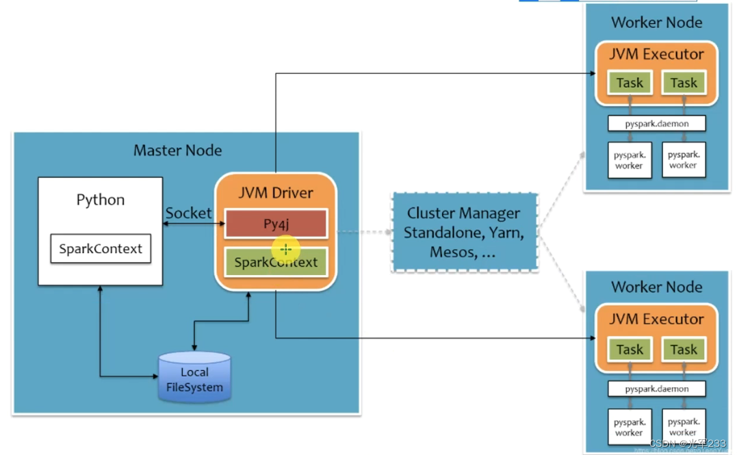 Pyspark的部署standalone模式和yarn模式的原理以及一些运用pyspark启动spark和start All启动的区别 Csdn博客