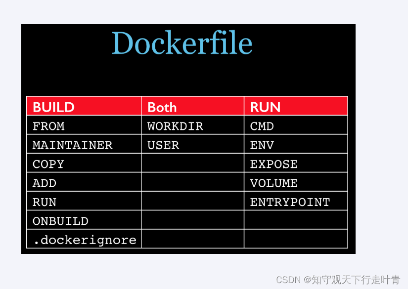 Docker实战学习2022版本 五 之dockfile入门实战 Csdn博客