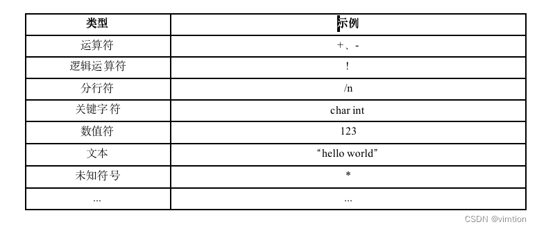 编译原理 词法分析实验(通过javascript 和 前端页面 巧妙实现)词法分析器js编写 Csdn博客