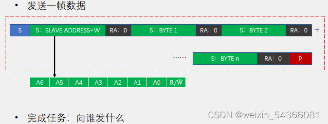 I2C协议简介_i2c smba-CSDN博客