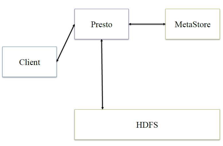 Presto_presto 创建表-CSDN博客
