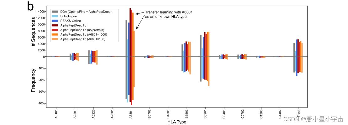 AlphaPeptDeep：用于预测蛋白质组学肽特性的模块化深度学习框架-CSDN博客