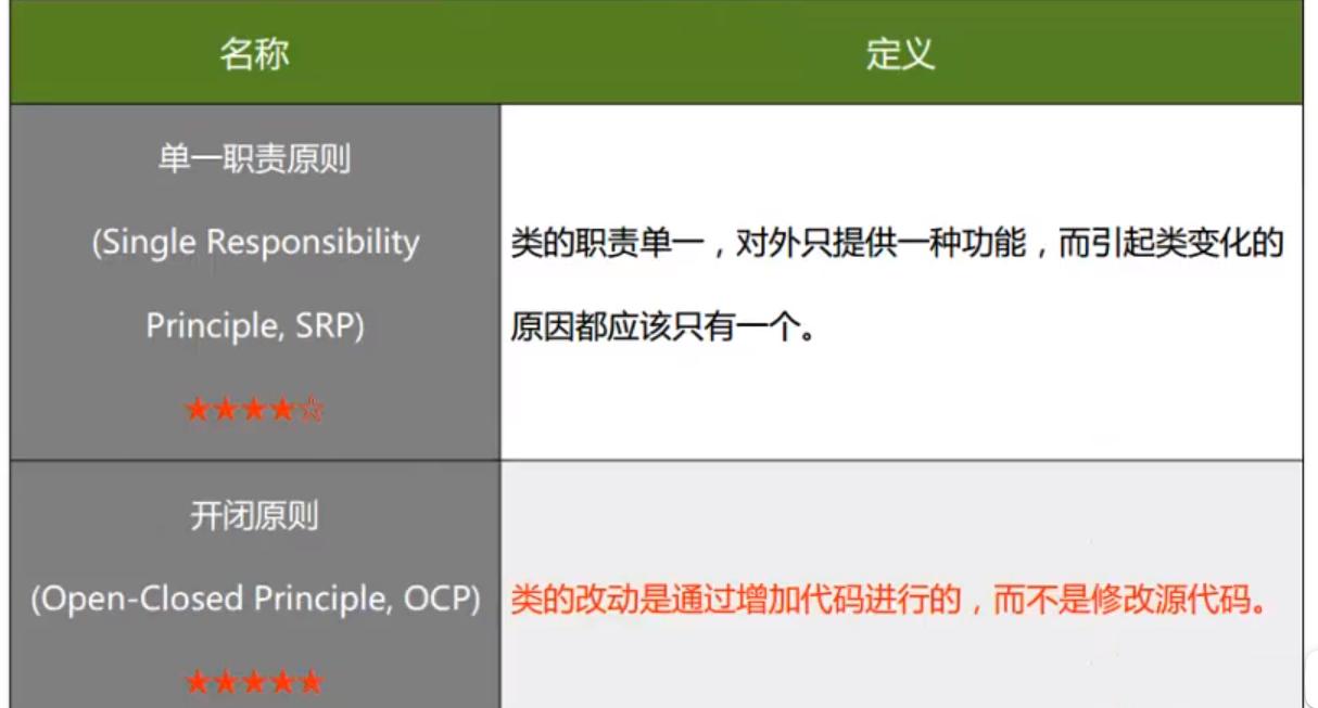 设计模式2——面向对象设计原则面向对象设计原则思考题 Csdn博客 